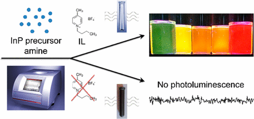 微波辅助离子液体刻蚀可调节颜色的InP纳米晶体,Chemistry of Materials - X-MOL