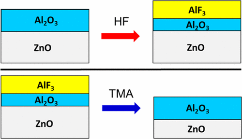 Thermal Atomic Layer Etching of ZnO by a “Conversion-Etch” Mechanism Using Sequential Exposures ...