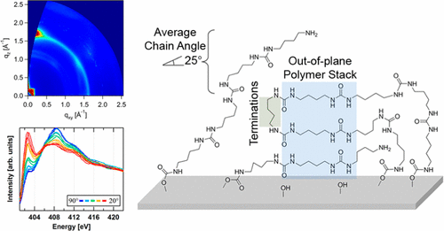 Effect of Backbone Chemistry on the Structure of Polyurea Films ...