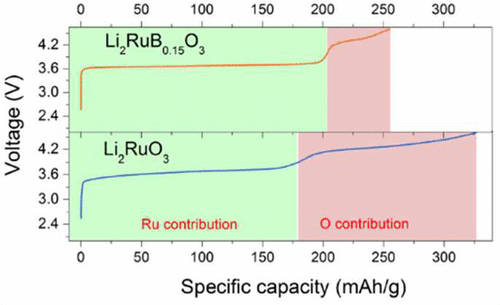 Tuning the Reversibility of Oxygen Redox in Lithium-Rich Layered Oxides,Chemistry of Materials ...
