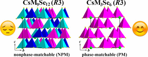 Infrared SHG Materials CsM3Se6 (M = Ga/Sn, In/Sn): Phase Matchability ...