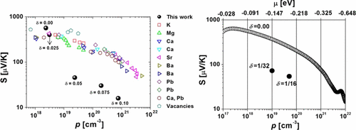 层状BiCuSeO相的塞贝克系数：其空穴密度依赖性和量子约束效应的分析,Chemistry of Materials - X-MOL