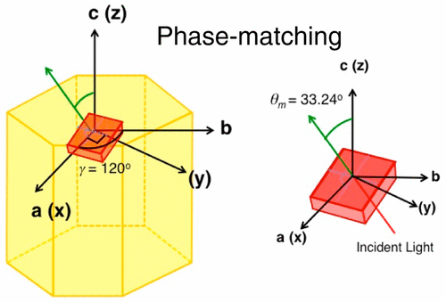 Phase-Matching in Nonlinear Optical Compounds: A Materials Perspective,Chemistry of Materials ...