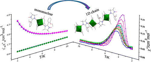 从单体物种到一维链：通过耦合Ln-rad系统中的单核碎片增强慢磁弛豫,Crystal Growth & Design - X-MOL