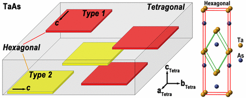 六角相与四方Weyl半金属TaAs共生,Crystal Growth & Design - X-MOL