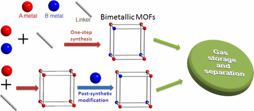 Bimetallic Metal–Organic Frameworks for Gas Storage and Separation ...