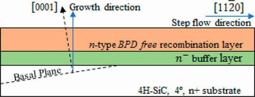 Basal Plane Dislocation Free Recombination Layers on Low-Doped Buffer ...