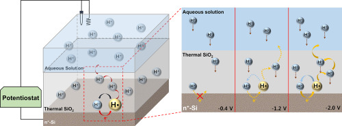 Conduction through a SiO2 layer studied by electrochemical impedance ...