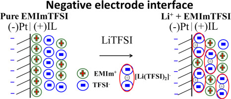 Catalytic reduction of TFSI-containing ionic liquid in the presence of ...