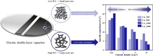 Relationships between pore size and charge transfer resistance of ...
