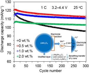 Enhanced cycling performance of surface-doped LiMn2O4 modified by a ...