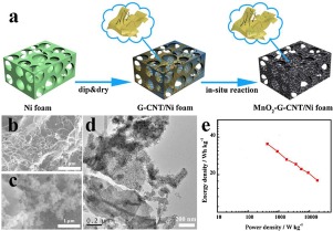 Facile dip coating processed 3D MnO2-graphene nanosheets/MWNT-Ni foam ...