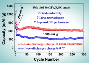 Enhanced Li-ion battery performances of yolk-shell Fe3O4@C anodes with ...