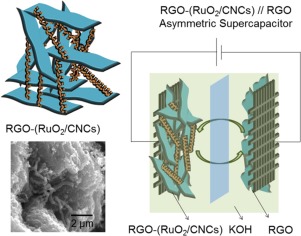 Reduced graphene oxide based ternary nanocomposite cathodes for high-performance aqueous ...