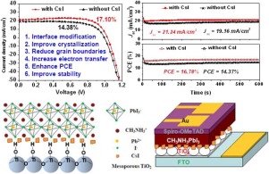 Cesium Iodide Interface Modification for High Efficiency, High ...
