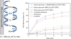 Effective degradation of diatrizoate by electro-peroxone process using ...