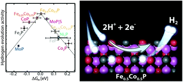 Designing an improved transition metal phosphide catalyst for hydrogen evolution using ...