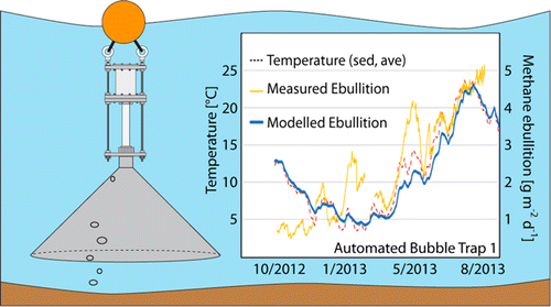 与沉积物甲烷形成有关的连续季节性河水排放量测量,Environmental Science & Technology - X-MOL
