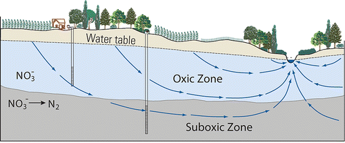 Predicting Redox Conditions in Groundwater at a Regional Scale ...