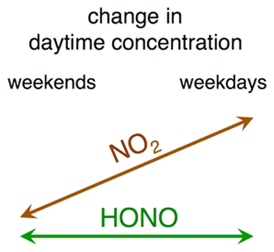 An Atmospheric Constraint on the NO2 Dependence of Daytime Near-Surface ...