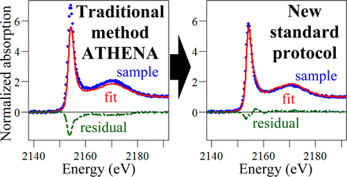 P K-Edge XANES光谱法对土壤磷形态的标准规程和质量评估,Environmental Science & Technology ...