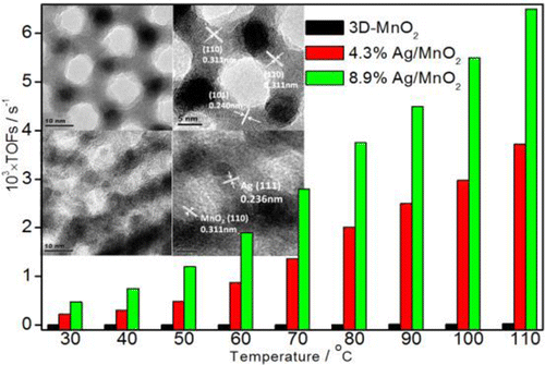 三维有序介孔MnO2负载的Ag纳米粒子催化去除甲醛,Environmental Science & Technology - X-MOL
