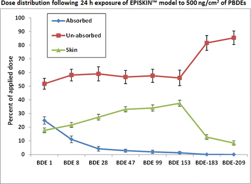 Effect of Bromine Substitution on Human Dermal Absorption of ...