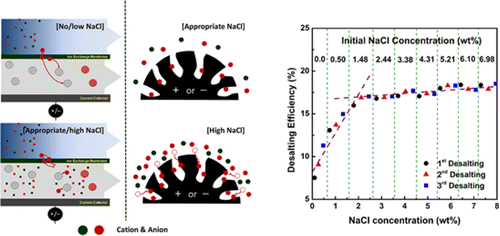 高盐浓度水电解质的流动电极电容去离子,Environmental Science & Technology - X-MOL