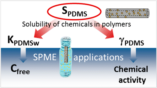 确定PDMS-水分配常数和PDMS活性系数的实验溶解度方法,Environmental Science & Technology - X-MOL