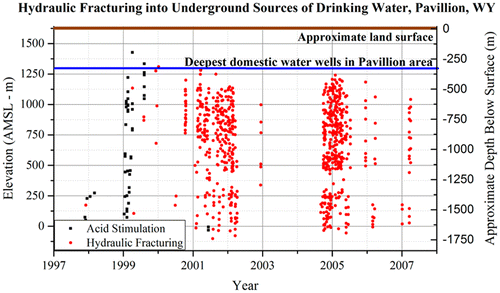 Impact to Underground Sources of Drinking Water and Domestic Wells from ...