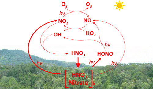 Photolysis of Nitric Acid and Nitrate on Natural and Artificial Surfaces,Environmental Science ...