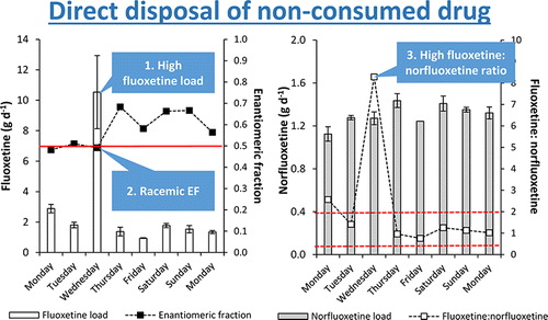 诊断废水中处方药直接处置的新框架-以抗抑郁药氟西汀为例,Environmental Science & Technology - X-MOL