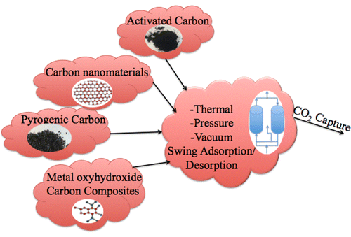 Carbon-Based Adsorbents for Postcombustion CO2 Capture: A Critical ...