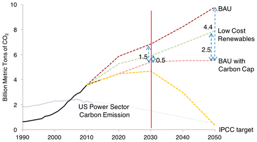 SWITCH-China: A Systems Approach to Decarbonizing China’s Power System ...