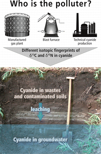 Isotopic Fingerprints of Iron–Cyanide Complexes in the Environment ...