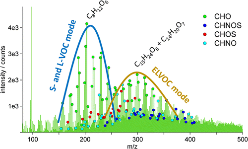 Aerosol Chemistry Resolved by Mass Spectrometry: Insights into Particle Growth after Ambient New ...