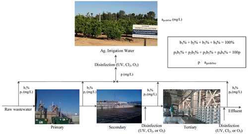 Wastewater Reuse for Agriculture: Development of a Regional Water Reuse ...