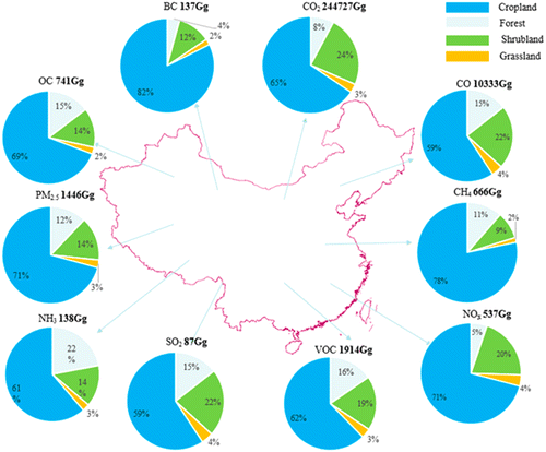 Deriving High-Resolution Emission Inventory of Open Biomass Burning in ...