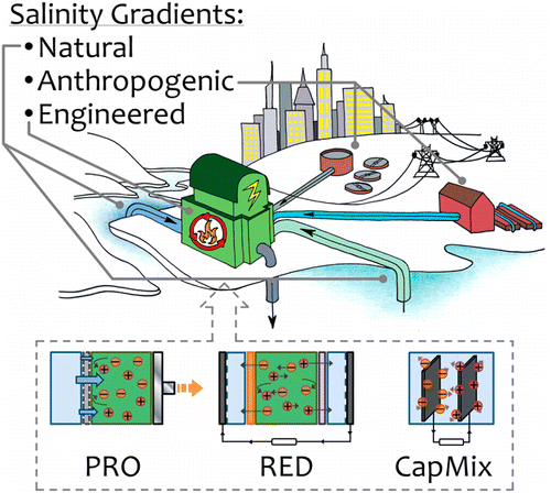 Salinity Gradients for Sustainable Energy: Primer, Progress, and ...