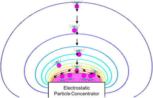 Gentle Sampling of Submicrometer Airborne Virus Particles using a ...