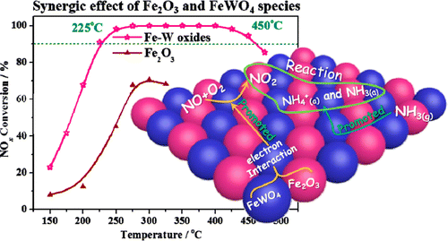 Superior Performance of Fe1–xWxOδ for the Selective Catalytic Reduction ...