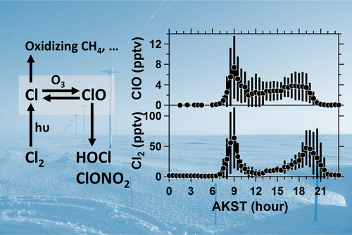 Constraints on Arctic Atmospheric Chlorine Production through Measurements and Simulations of ...