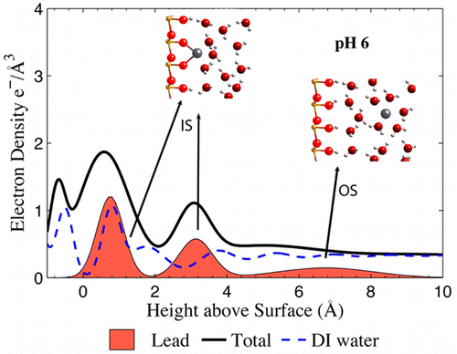 X-ray Analyses of Lead Adsorption on the (001), (110), and (012 ...