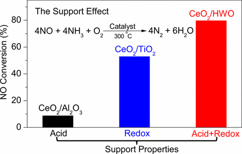 Enhanced Performance of Ceria-Based NOx Reduction Catalysts by Optimal Support Effect ...