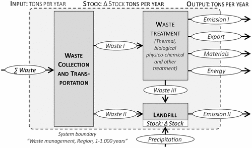 Material Flow Analysis as a Tool to improve Waste Management Systems ...