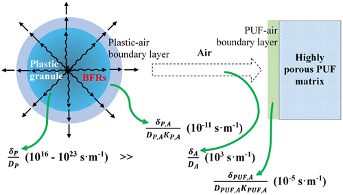 废塑料颗粒中溴化阻燃剂（BFR）释放的动力学,Environmental Science & Technology - X-MOL