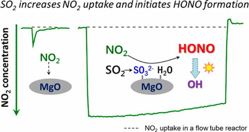 SO2 Initiates the Efficient Conversion of NO2 to HONO on MgO Surface ...