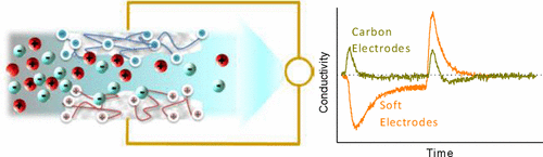 Use of Soft Electrodes in Capacitive Deionization of Solutions ...