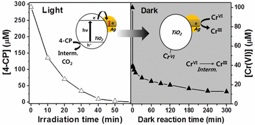 Ag / TiO2光催化氧化与暗还原的顺序过程组合以去除有机污染物和Cr（VI）,Environmental Science & Technology - X-MOL