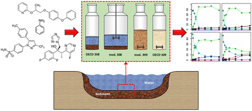 Simulation Studies to Explore Biodegradation in Water–Sediment Systems ...